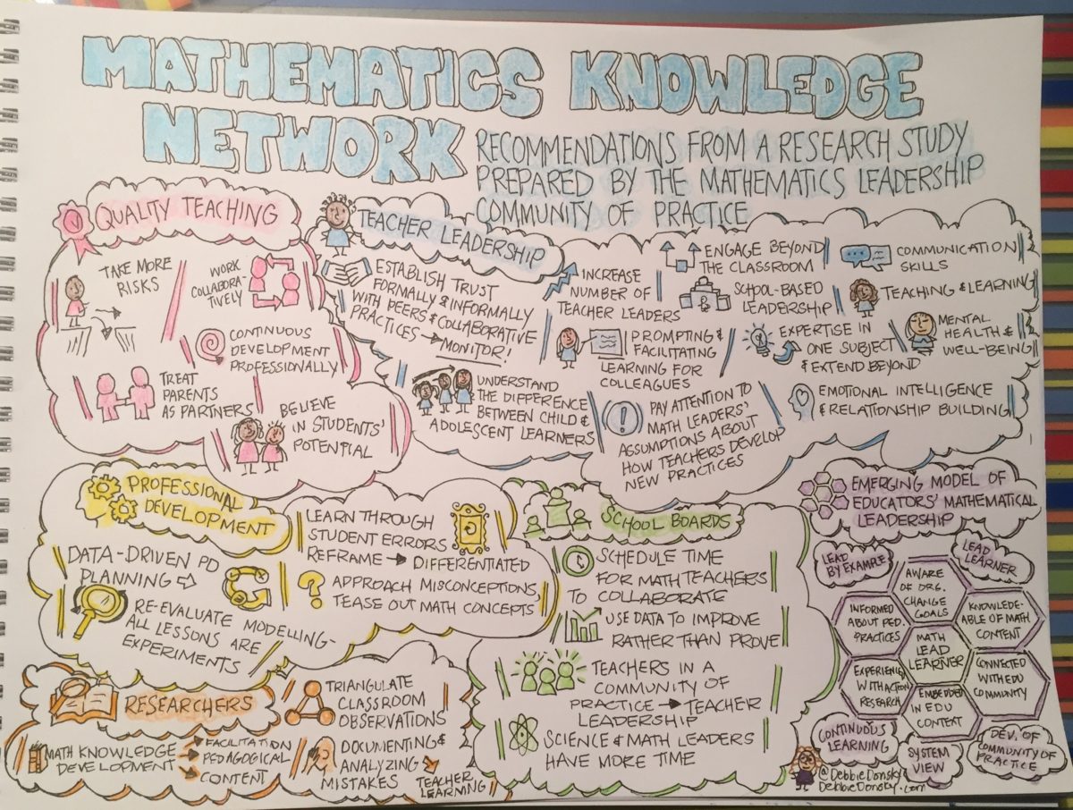 visual representation – Math Knowledge Network